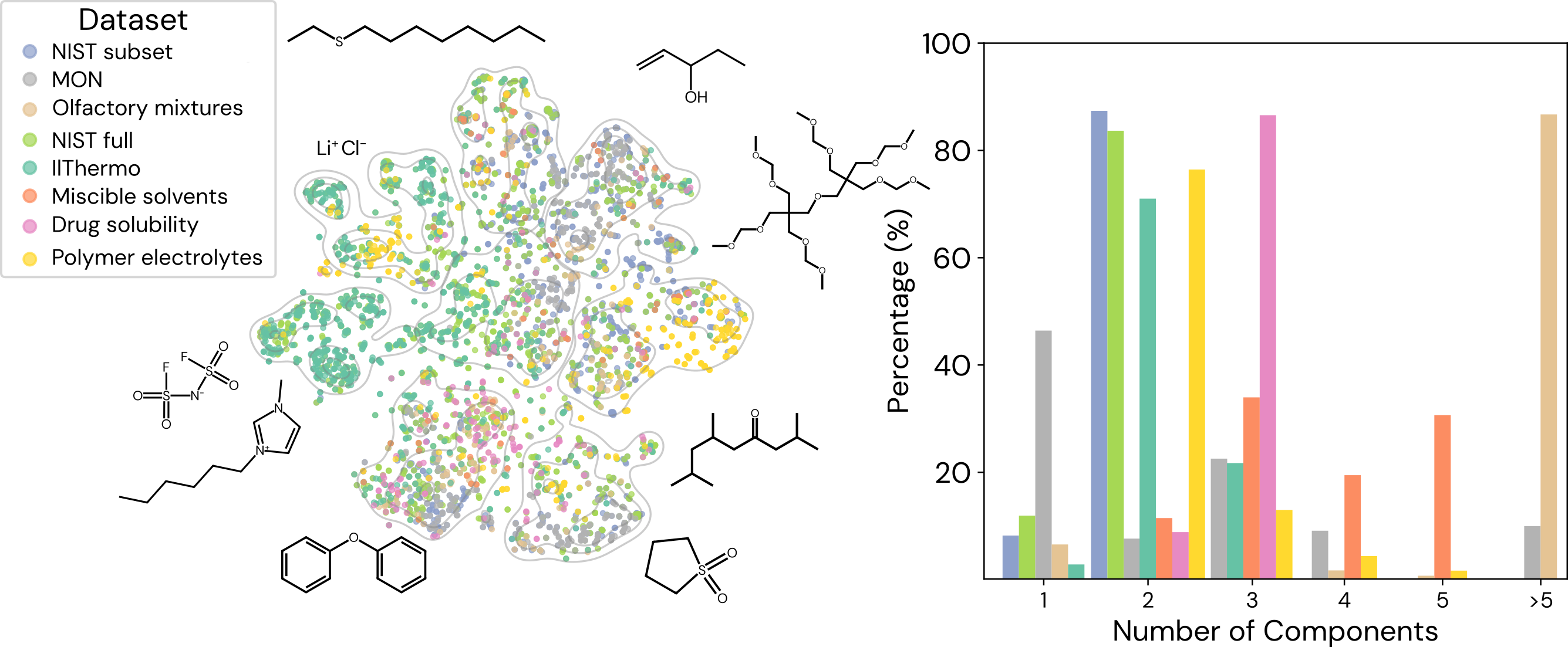 CheMixHub: Datasets and Benchmarks for Chemical Mixture Property ...