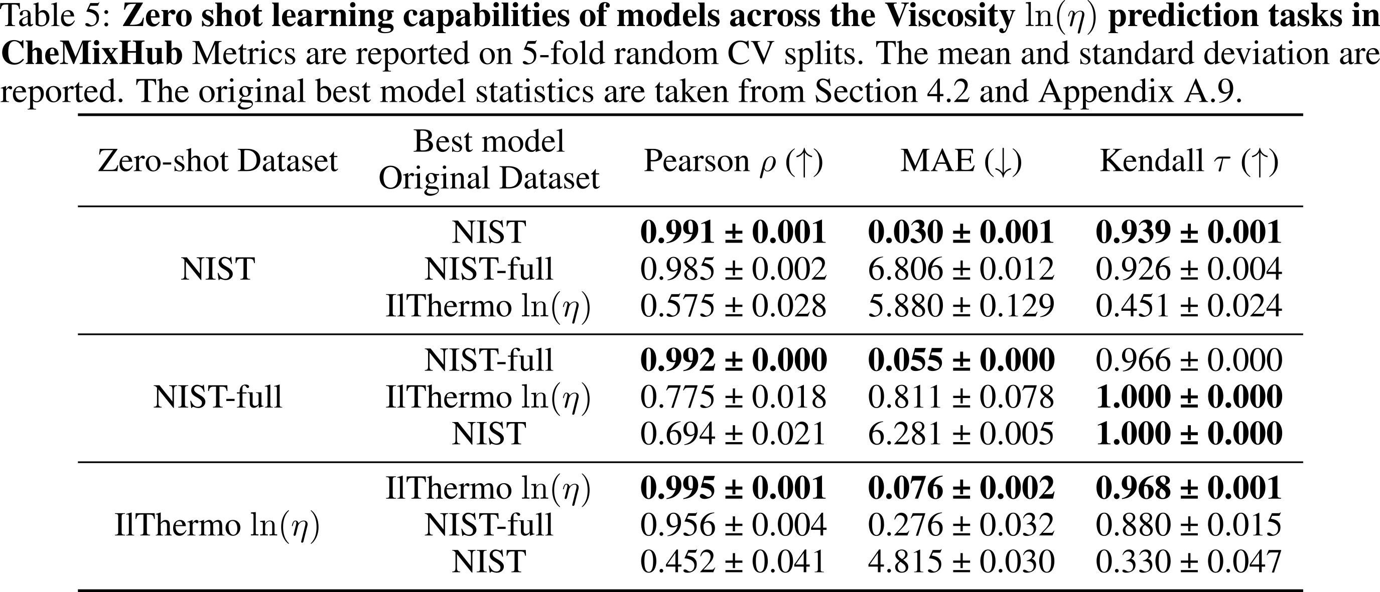 CheMixHub: Datasets and Benchmarks for Chemical Mixture Property ...